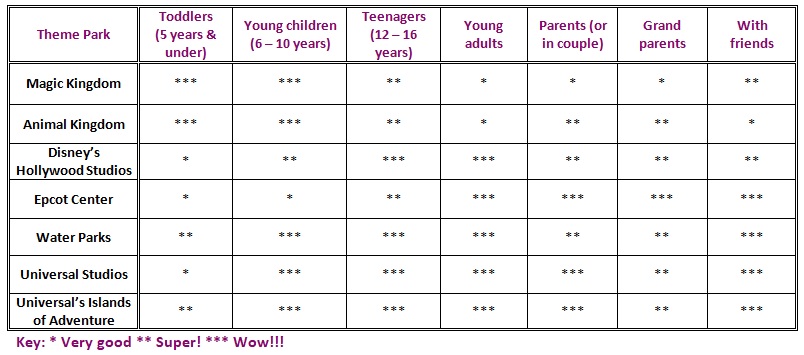 Disney World ou Universal Studios: Comment choisir? / Disney World or ...